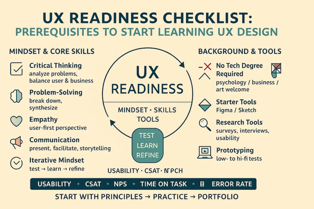 UX Design: A Complete Beginner-to-Pro Guide
